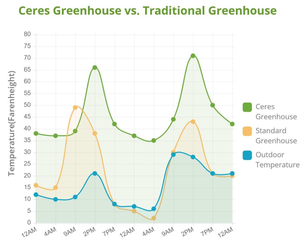 Ceres chart | The Aquaponic Source