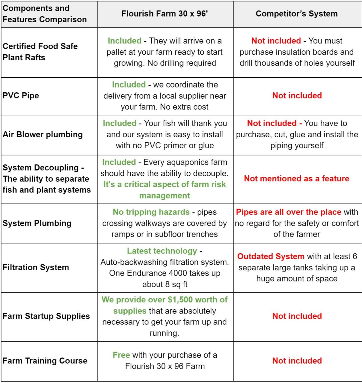 FAQs | The Aquaponic Source