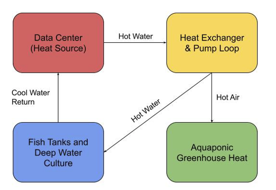 Data Center Heat Reuse | The Aquaponic Source